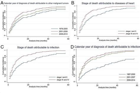 Cumulative Incidence Plot Comparing A Calendar Year Of Diagnosis Download Scientific Diagram