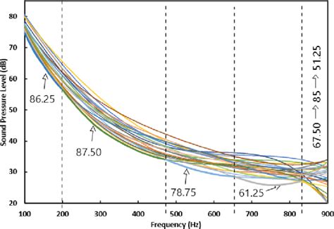 Receiver 1 SPL Vs Frequency With Different Mirror Base Angle Positions