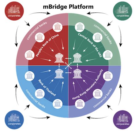 Bis Innovation Hub Enhancing Cross Border Payments And The Promise Of