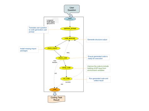 Building An Ai Agent For Text To Sql With Langgraph Part Ii By Kamal