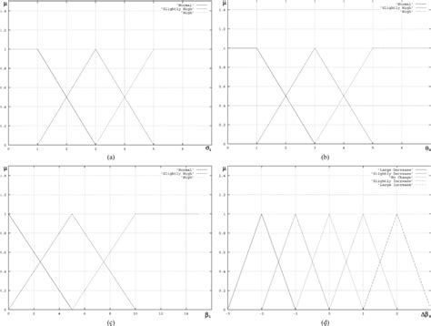 Initial Fuzzy Membership Functions A Membership Function Of Download Scientific Diagram
