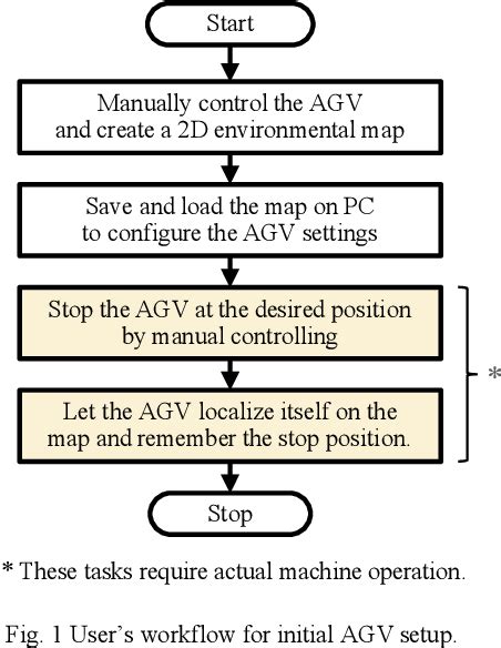 Figure 1 From Occlusion Robust Method To Determine Agvs Stop Pose By