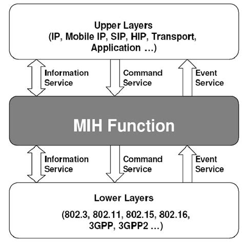 Media Independent Handover Framework 8 Download Scientific Diagram