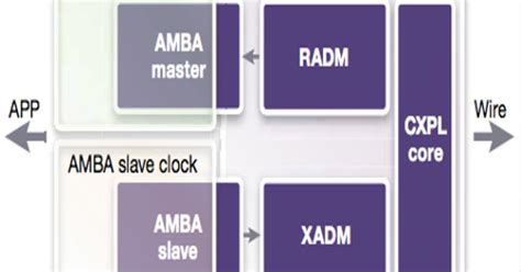synopsys power saving using pci express ip