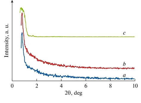 Xrd Patterns Of A Ctab B B Ctab E And C Ctab B 450 Samples