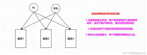 Spring Cloud Gateway Cloud Gateway Csdn