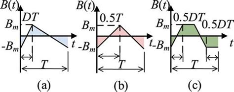 A Core Loss Estimation Method Based On Improved Waveform Coefficient