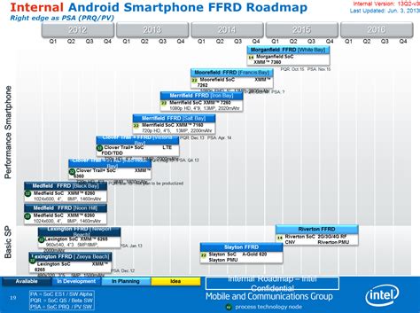Intel Atom Soc Roadmap For Tablets And Smartphones Leaked 14nm