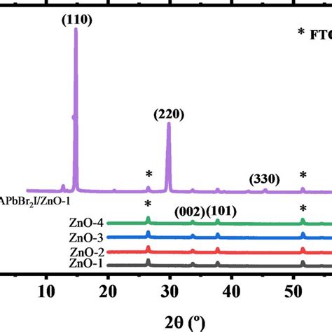 X Ray Diffraction Patterns Of Different Layers Of Zno A 1 Layer B Download Scientific