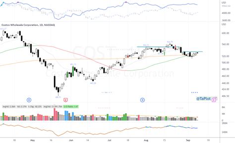 Cost Low Cheat Setup For Nasdaq Cost By Taplot — Tradingview