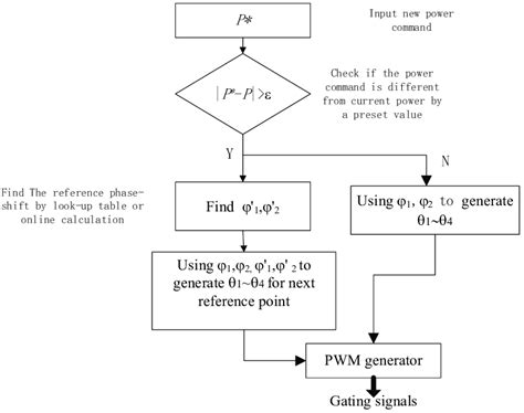 flowchart for implementation of the proposed transient control method