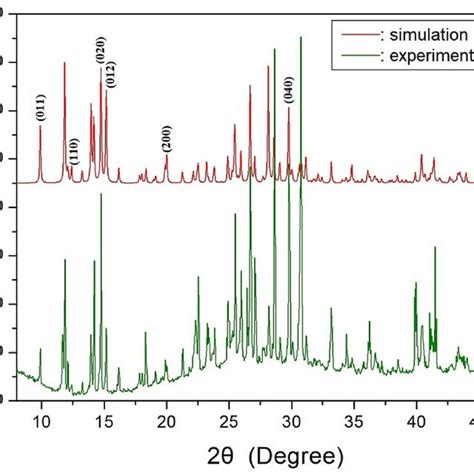 Powder Xrd And Simulated Xrd Patterns Of Nh2ch32 2cubr4 At 300 K