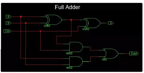 What Are Advantages Of Vhdl Write Vhdl Program For Full Adder