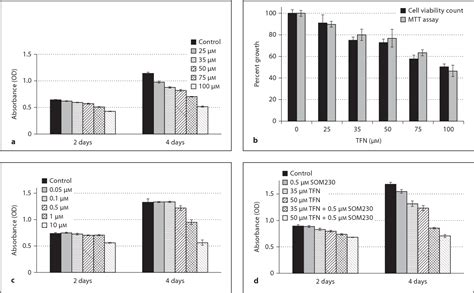 Figure 1 From Synergistic Effect Of Pasireotide And Teriflunomide In Carcinoids In Vitro