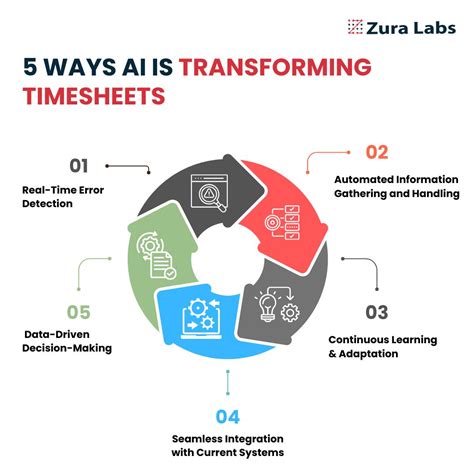 zura labs on linkedin ai artificialintelligence automation