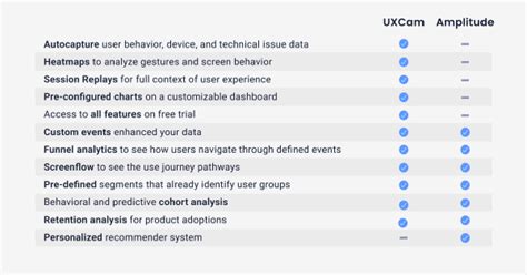 Uxcam Vs Amplitude Features Use Cases And Comparison