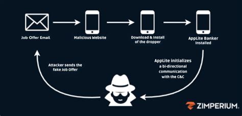 Hackers Target Job Seekers With AppLite Trojan Using Fake Job Emails