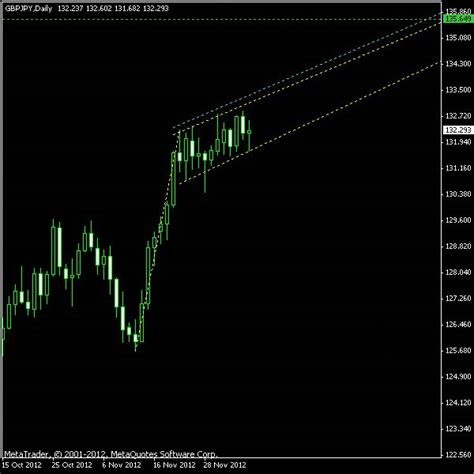 What Is A Flag Chart Pattern