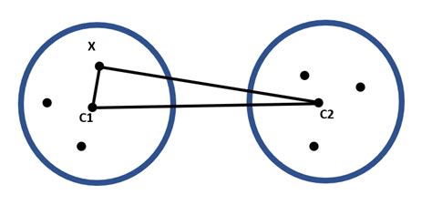 The Drawbacks Of K Means Algorithm Baeldung On Computer Science