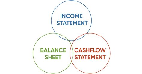 The 3 Key Financial Statements NOW CFO