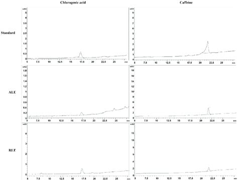 Hplc Chromatogram Of Coffea Arabica Leaf Extract Ale And Coffea