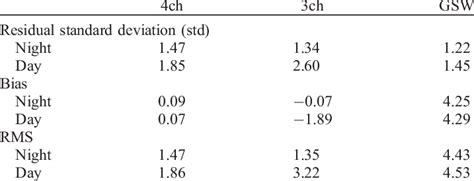 Comparison Of Lst Retrieval Errors From Different Algorithms Download
