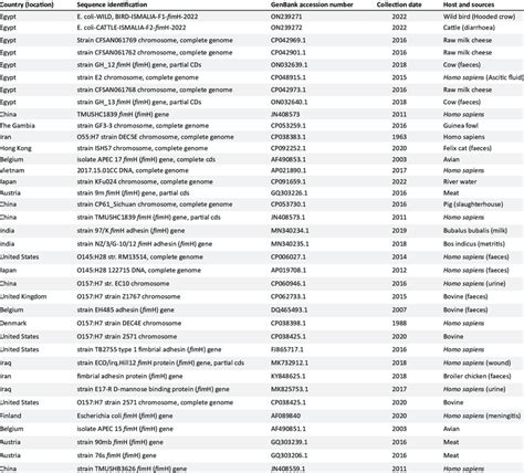 Source Modifier Tabulates For Fimh Gene Isolates And Strains Sequences Download Scientific
