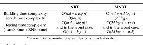 Table 1 From Norm Based Binary Search Trees For Speeding Up Knn Big Data Classification