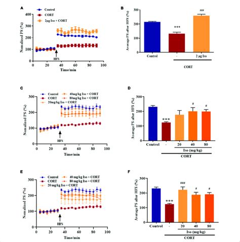 Effects Of Isorhynchophylline On Hippocampal Ltp In Corticosterone