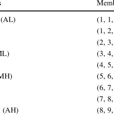 Fuzzy Linguistic Scale Rakhmangulov Et Al Download Scientific Diagram