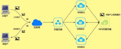 Linux架构03 NFS原理 搭建 NFS挂载卸载 NFS参数 NFS案例 作业上传 战斗小人 博客园