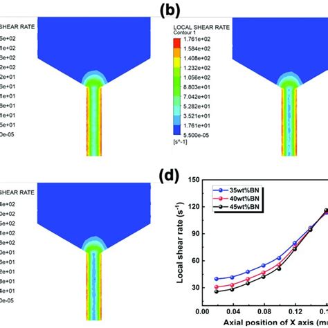 Local Shear Rate In The Flow Field Of Pdmsbn Composites With Various Download Scientific