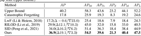 Table 1 From Response Based Distillation For Incremental Object Detection Semantic Scholar