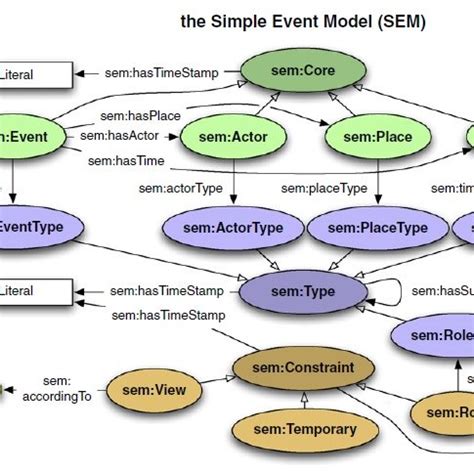 Simple Event Model SEM Design 33 Download Scientific Diagram