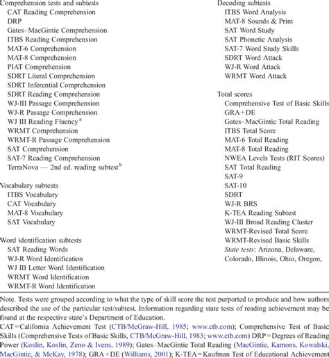 tests subtests and groupings for analyses download table