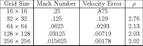 table 7 from accuracy of discrete velocity bgk models for the