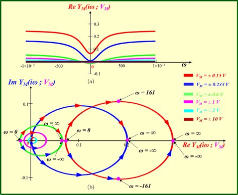 Frequency Response Of The Admittance Function Y M Iω V M Of The Ptc Download Scientific