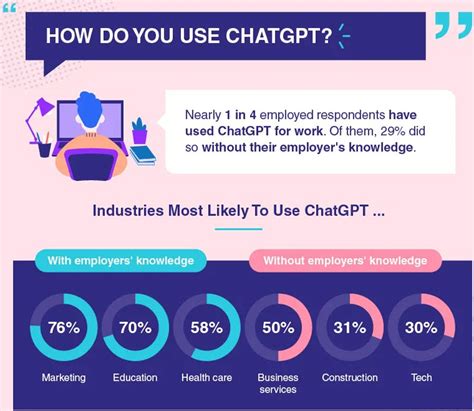 ChatGPT: Who's using the AI tool and why? / Learn Chat GPT (Beginner) / Learn Chat GPT ...