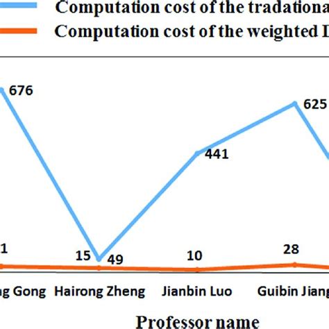 Reduction Of The Computation Cost Download Scientific Diagram