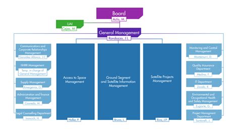 Can I Implement A Hybrid Organization Chart Issue