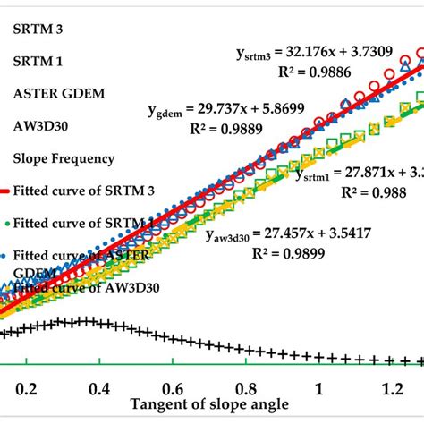 The Relationship Between Dem Standard Deviation And Tangent Of Slope Angle Download