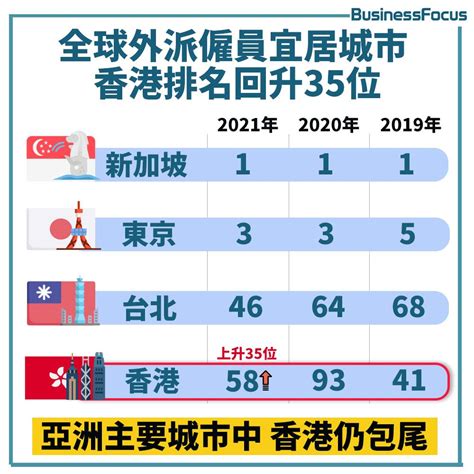 Businessfocus 【bf商業視野】全球外派僱員宜居城市 香港排名回升35位
