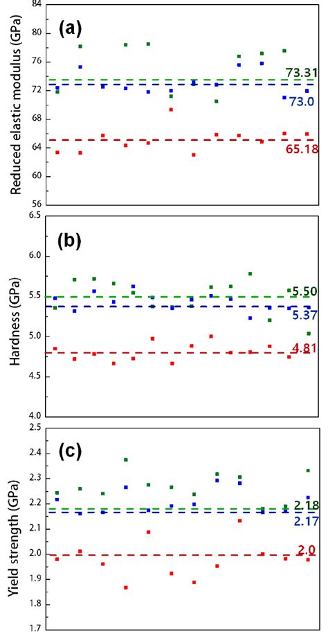 A Reduced Elastic Modulus B Nano Hardness And C Yield Strength Download Scientific