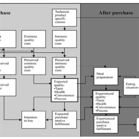 Woodruffs Customer Value Hierarchy Model Download Scientific Diagram