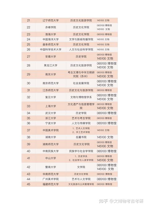 2024年全国有74全高校开设文物专业和博物馆专业考研文博考研博物馆考研文物考研考古考研 知乎