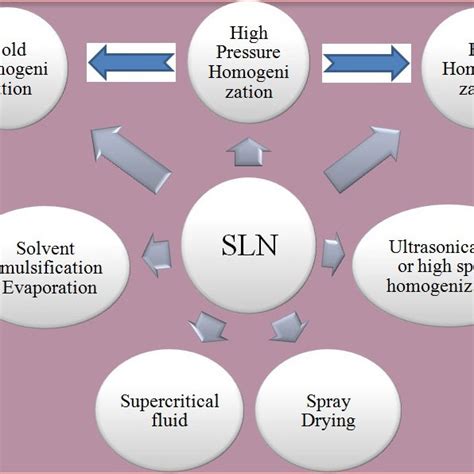 Sln Preparation Technologies Download Scientific Diagram