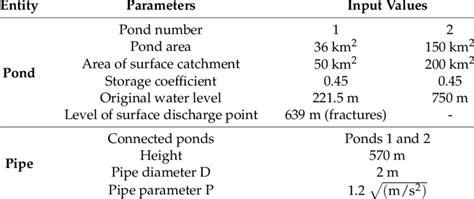Values Input Into The Simpl Program For Prediction Of The Dongwon Coal Download Table