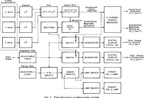 Figure 1 From Triaxial Vector Accelerometry A Method For Quantifying Tremor And Ataxia