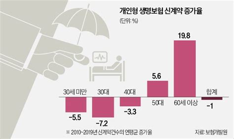 생명보험사 고령자보험으로 우리 가족 항상 행복하게 한국경제