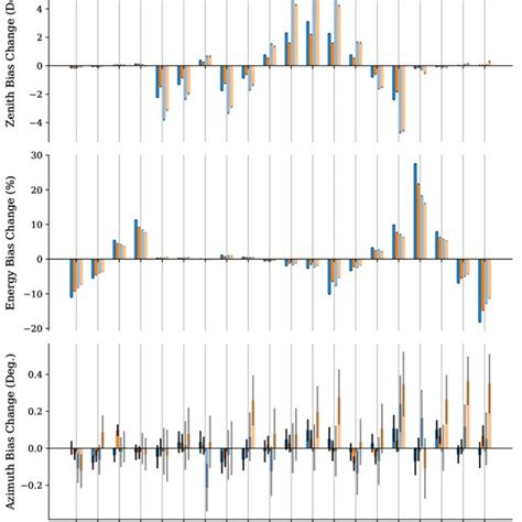 The Variation In Bias For And On The 20 Different Systematic Sets For